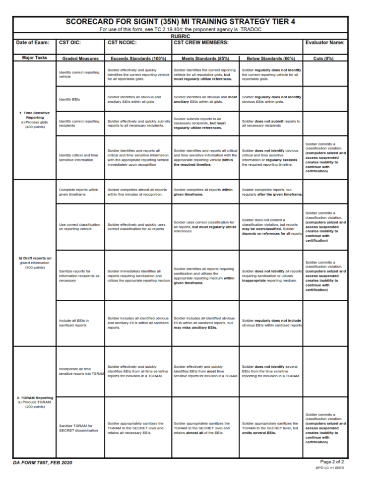 DA Form 7867 - Scorecard For Sigint (35n) Mi Training